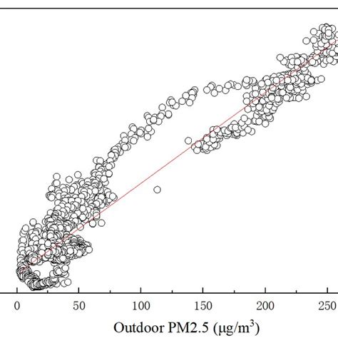 Correlation Between Indoor Pm2 5 And Outdoor Pm2 5 Download Scientific Diagram