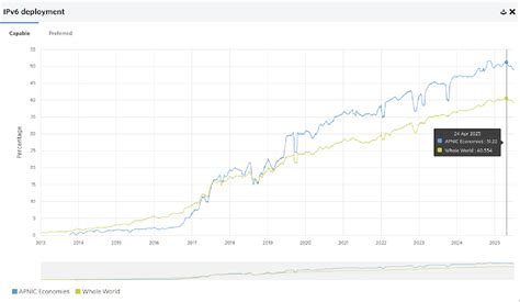 Ipv6 Capability Now Past 50 Per Cent In Apac Region As Well Cybersecurity Sidn