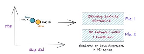 Apache Iceberg Z Ordering Performance Boost
