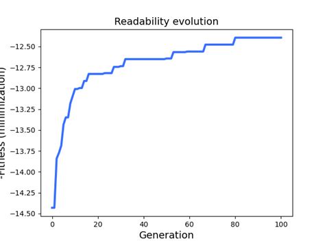 Readability Optimization In Python 13 By Jorge Martinez Gil Jan