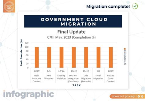 Government Cloud Migration Successfully Completed No Glitches Encountered The Department Of