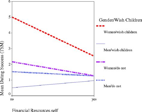 Graph Of Mean Dating Success TSM Average Times Selected Per Month Download Scientific