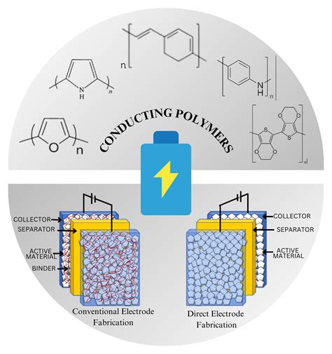 Advances In Conducting Polymer Based Electrodes For Supercapacitors A Focus On Binder Free