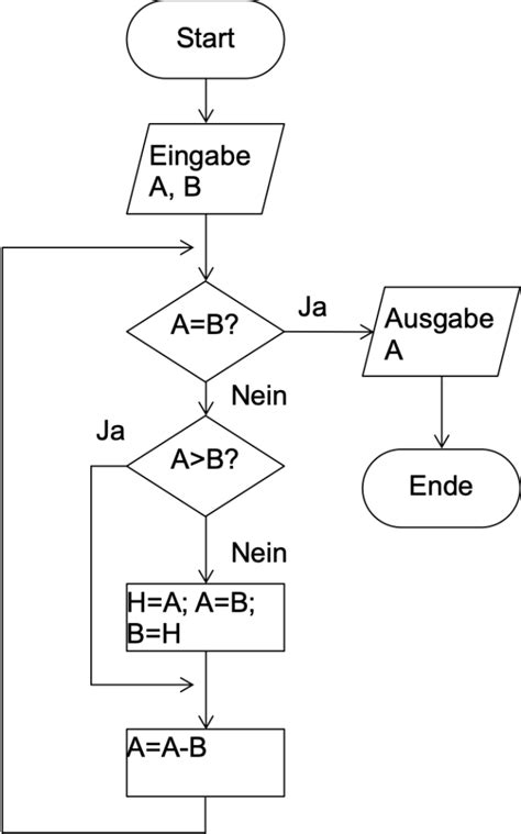 Flussdiagramm Algorithmen Visualisieren