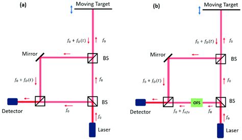 Schematic Diagram Of A Homodyne Interferometer And B Heterodyne Download Scientific Diagram