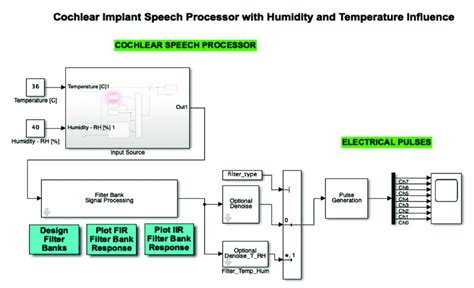 Simulink Diagram Of The Modified Input Source Block In The Presence Of Download Scientific