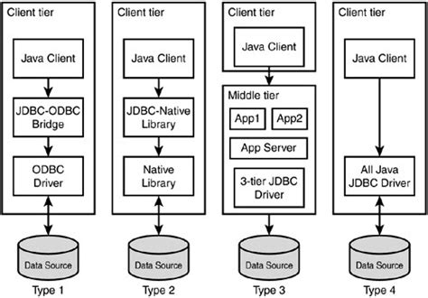 Las Ideas En Software Los Tipos De Drivers Jdbc