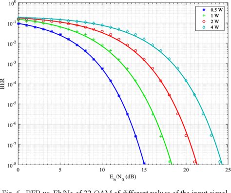 Figure 1 From Analyzing The Effect Of Phase Noise On 32 Qam Modulation Technique Performance