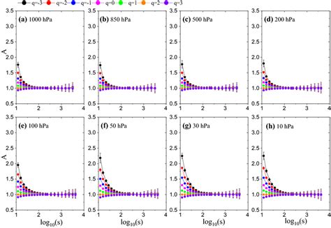 Same As Fig 5 But From The Random Shuffling Surrogates Rs
