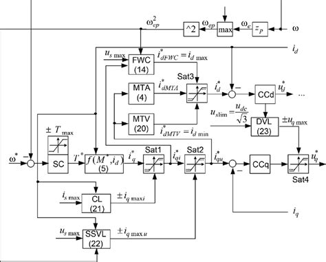 Block Diagram Of The Three Range Ipmsm Speed Control System Considering