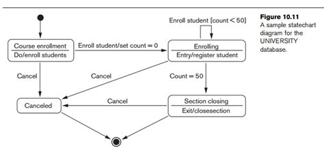 Use Of UML Diagrams As An Aid To Database Design Specification