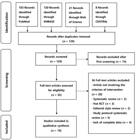 Prisma Flow Diagram Of The Included Nmas Nma Network Meta Analyses