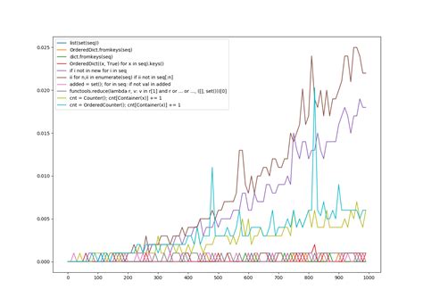 删除列表中的重复项 Python 实用宝典
