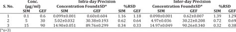 Precision By Hplc Method Download Table