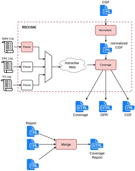 Overview Risc V Isa Coverage Documentation