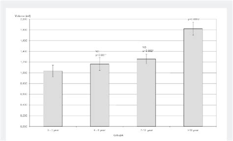 Mean Testicular Volume Between The Different Age Categories There Are Download Scientific