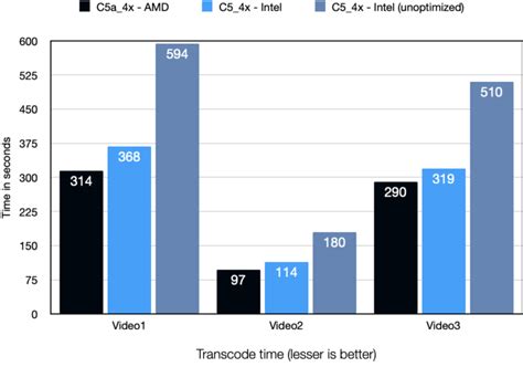Video Transcoding Comparison Intel Vs Amd Techkblog