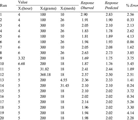 Value Of Observed And Predicted Moisture Content Download Scientific