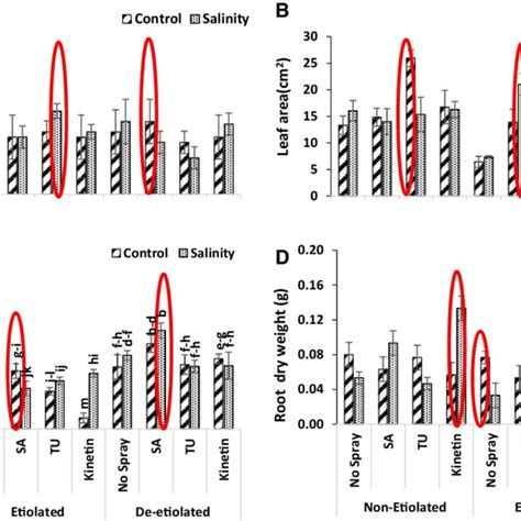 Effect Of Salinity Stress On The Growth Parameters A Number Of Download Scientific Diagram