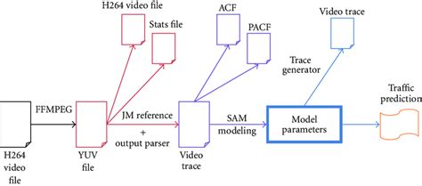 Modeling Analyzing And Generating Video Traces Processes Download