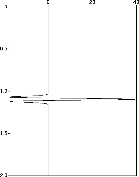 Deconvolution Examples