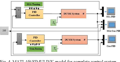 Figure 4 From An Improved Pid Control Scheme For Dc Servo Motor Using Salp Swarm Algorithm