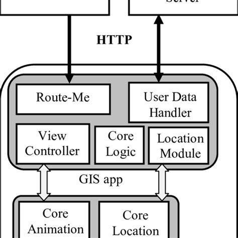 Architecture Of The Mobile Optimized Web App And Its Connected