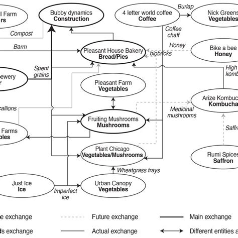 2 Material Flow Between The Different Projects And Activities Within Download Scientific