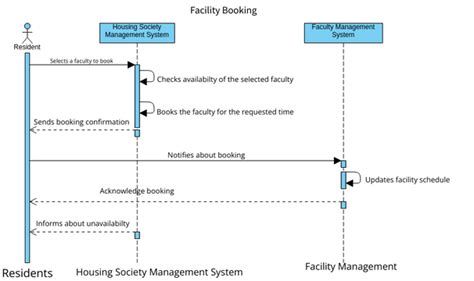 Sequence Diagram 3 비주얼 패러다임 사용자 기여 다이어그램 디자인