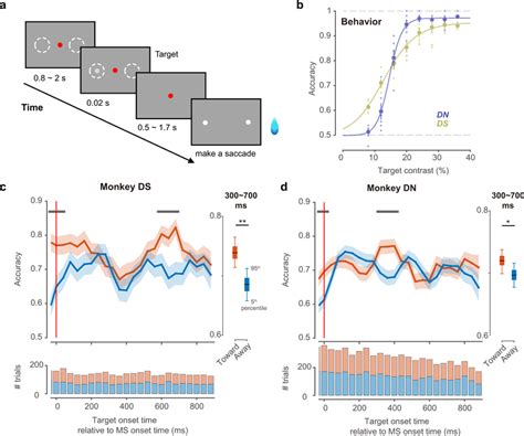 Direction Modulation Of Microsaccades In Behavioral Detection Tasks A