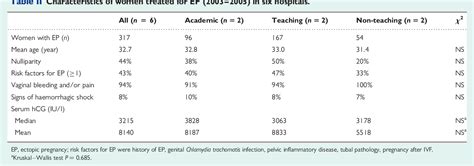 Table Ii From Guideline Adherence In Ectopic Pregnancy Management Semantic Scholar