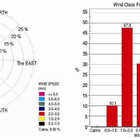 Relationship Between Wind Speed And Direction And Frequency