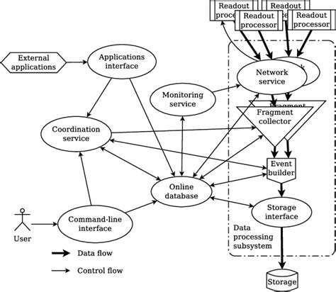Daq Software Components Download Scientific Diagram
