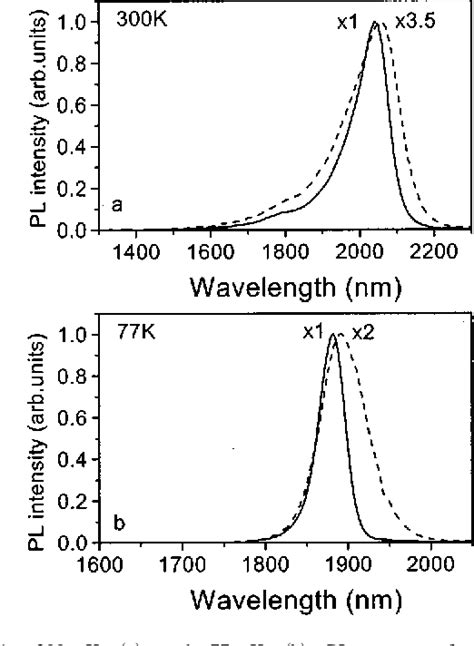 Figure 1 From High Quality Highly Strained Ingaas Quantum Wells Grown On Inp Using Inas N Gaas