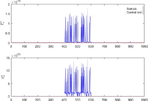 Figure 1 From Multimode Processes Monitoring Based On Slow Feature Analysis With Personalized