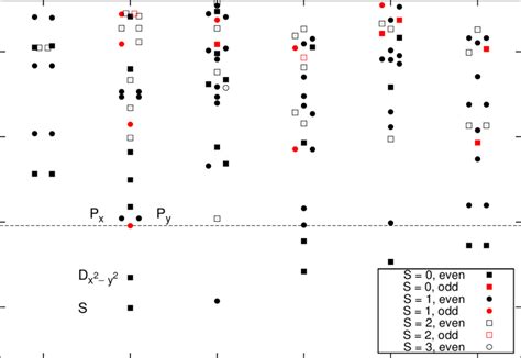 The Critical Low Energy Spectrum Of The Two Orbital T J Model Eq 1 Download Scientific