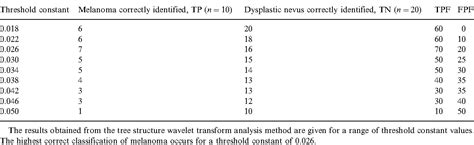 Table 4 From Classification Of Melanoma Using Tree Structured Wavelet Transforms Semantic Scholar
