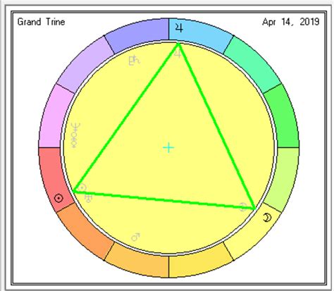 Aspect Patterns In An Astrology Chart Cafe Astrology Com
