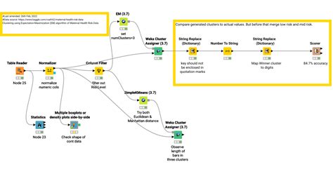 Clustering Using Weka Em Expectation Maximization Algorithm Knime