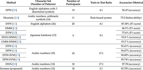 Recognition Accuracies Of Eye Written Characters With Different Methods