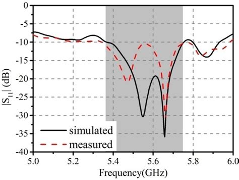 simulated and measured s‐parameters [color figure can be viewed at
