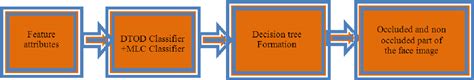Figure 3 From Decision Tree Based Occlusion Detection In Face