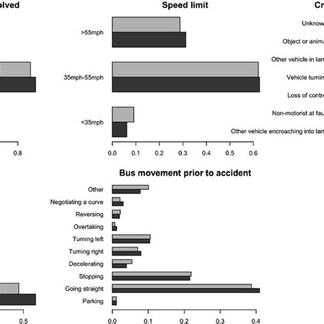 Mosaic Plots Comparing The Binary Response Variables Across The