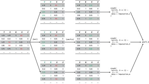 Multiple Imputation Of Missing Covariates When Using The Fine Gray Model Bonneville 2025