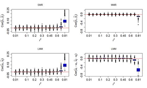1 boxplots of correlation between estimates and between predictions of
