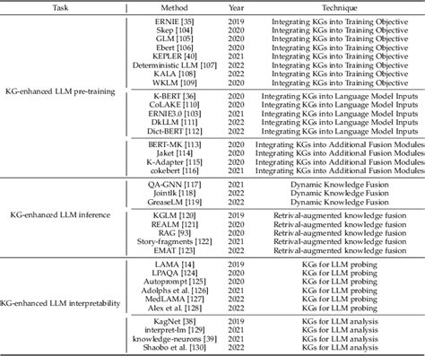 Unifying Large Language Models And Knowledge Graphs A Roadmap Paper