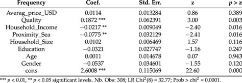 Poisson Model Seafood Consumption Frequency As Dependent Variable Download Scientific Diagram