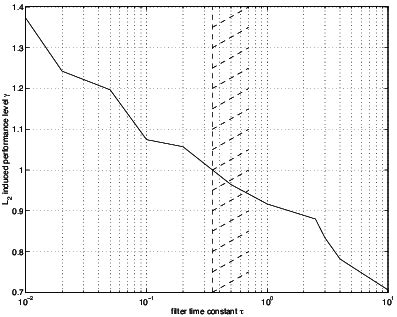 Performance index as a function of τ Download Scientific Diagram