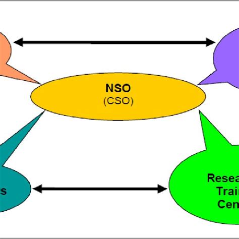 Components Of The National Statistical System Source Central Download Scientific Diagram