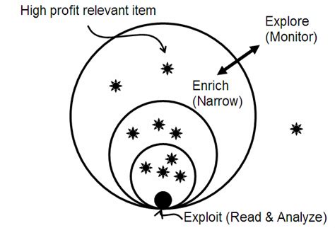 The Exploration Enrichment Exploitation Tradeoff In Information Foraging Download Scientific